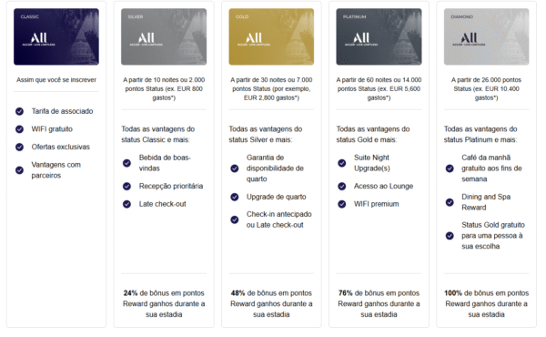 Accor Live Limitless (ALL) - programa de fidelidade da rede de hotéis Accor