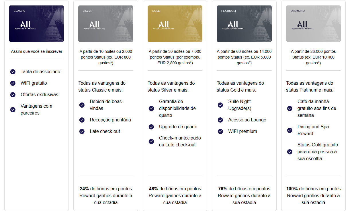 Accor Live Limitless (ALL) - programa de fidelidade da rede de hotéis Accor